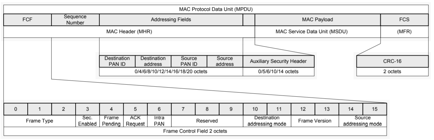 2 MAC Layer Frame · CatFly 测试平台教程
