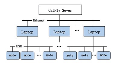 1 硬件架构 · CatFly 测试平台教程